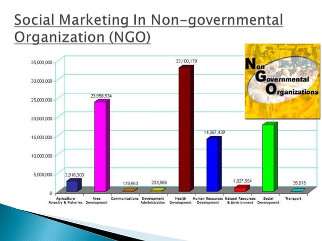 Social And Non Profit Marketing | PPT