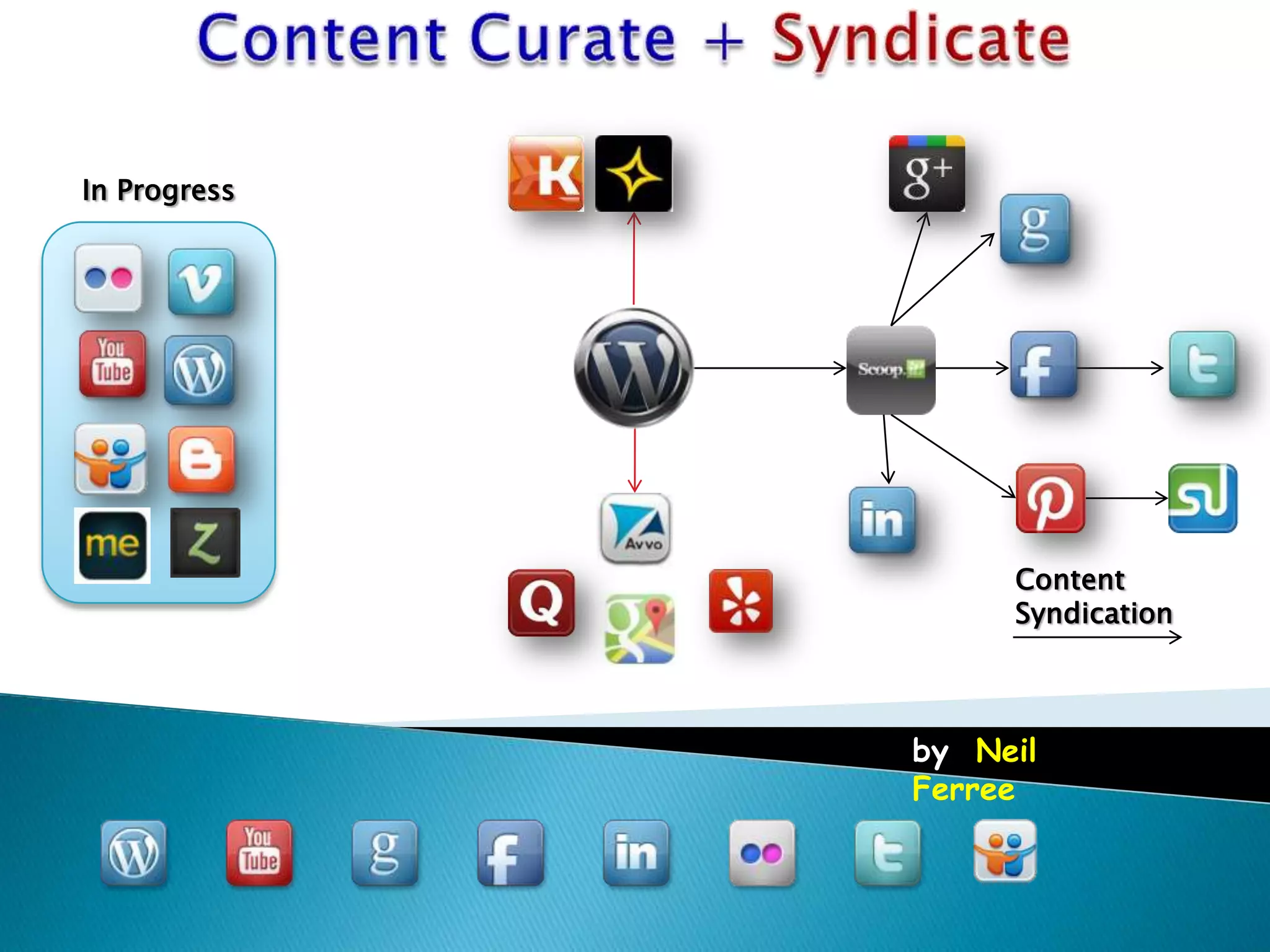 DiY Content Marketing System