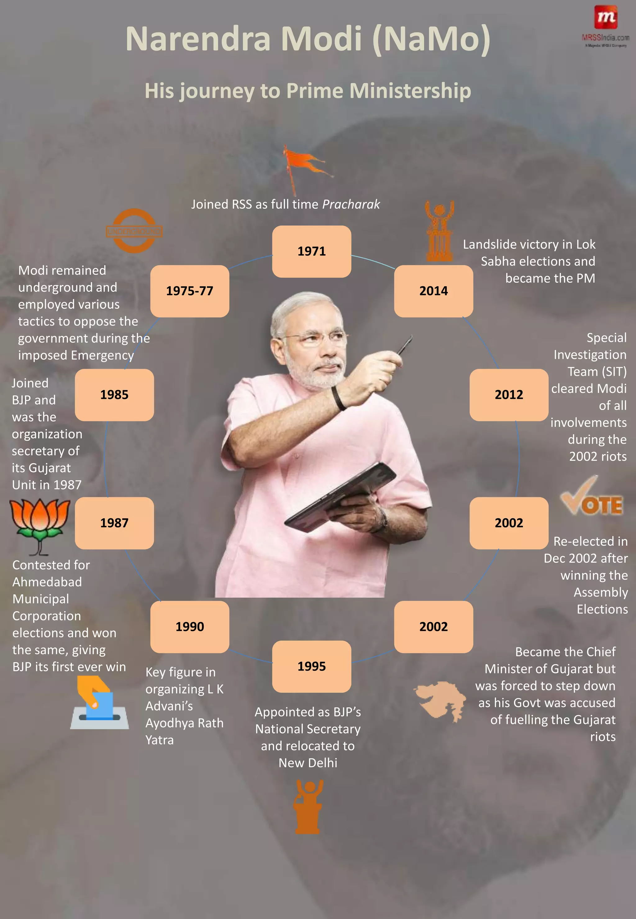 Social Battle Narendra Modi vs. Rahul Gandhi | PPTX