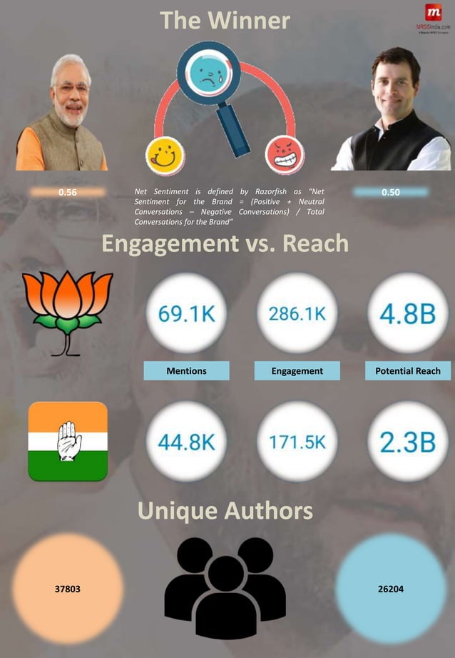 Social Battle Narendra Modi vs. Rahul Gandhi | PDF