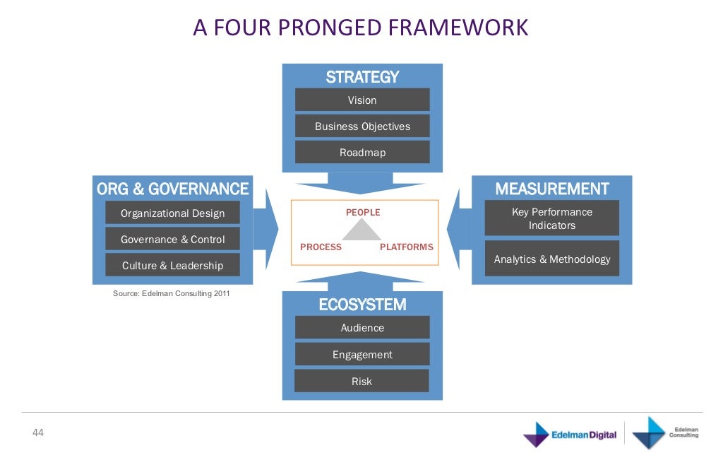 A FOUR PRONGED FRAMEWORK