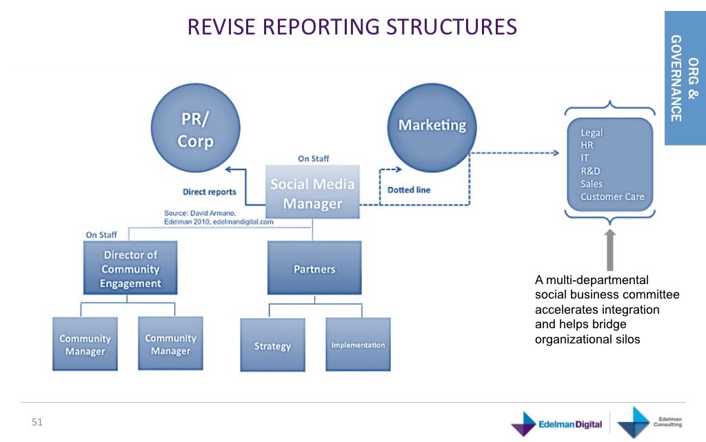 REVISE REPORTING STRUCTURES GOVERNANCE