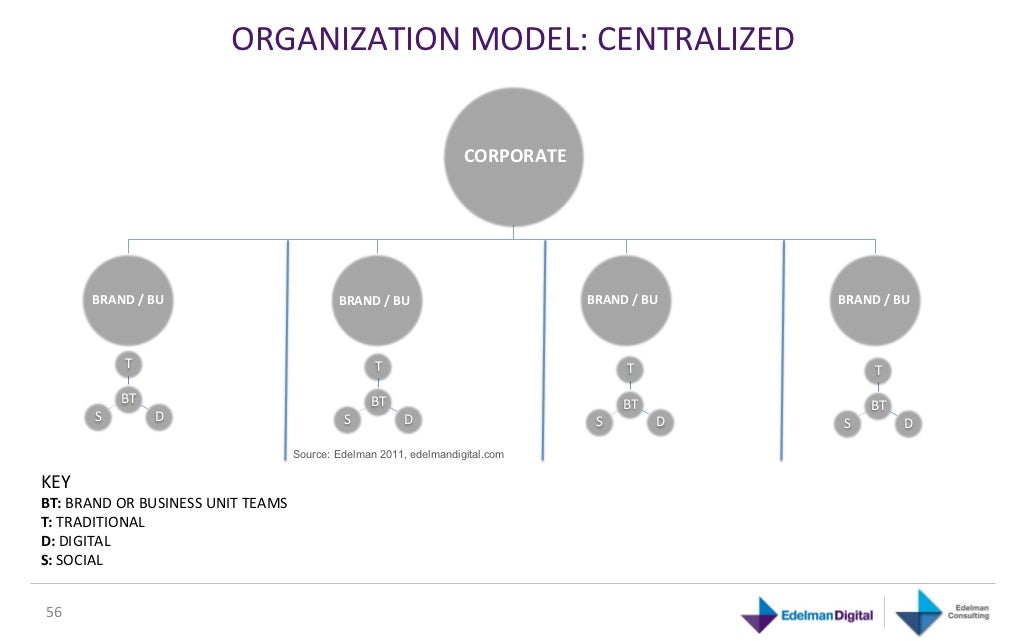 ORGANIZATION MODEL: CENTRALIZED ORGANIZATION MODEL: CENTRALIZED