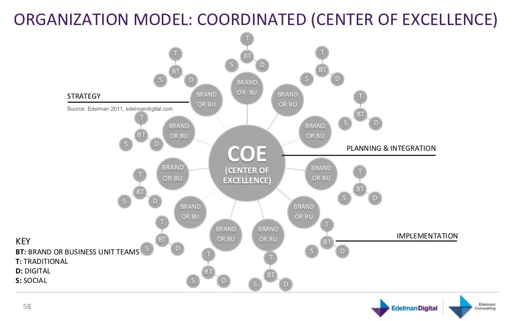 Organization Model Coordinated Center Of