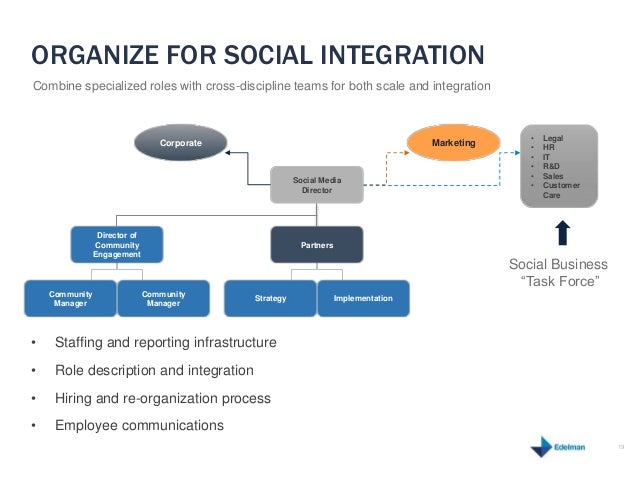 Social Business for Complex Organizations
