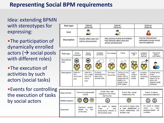 BPMN and Design Patterns for Engineering Social BPM Solutions | PPTX