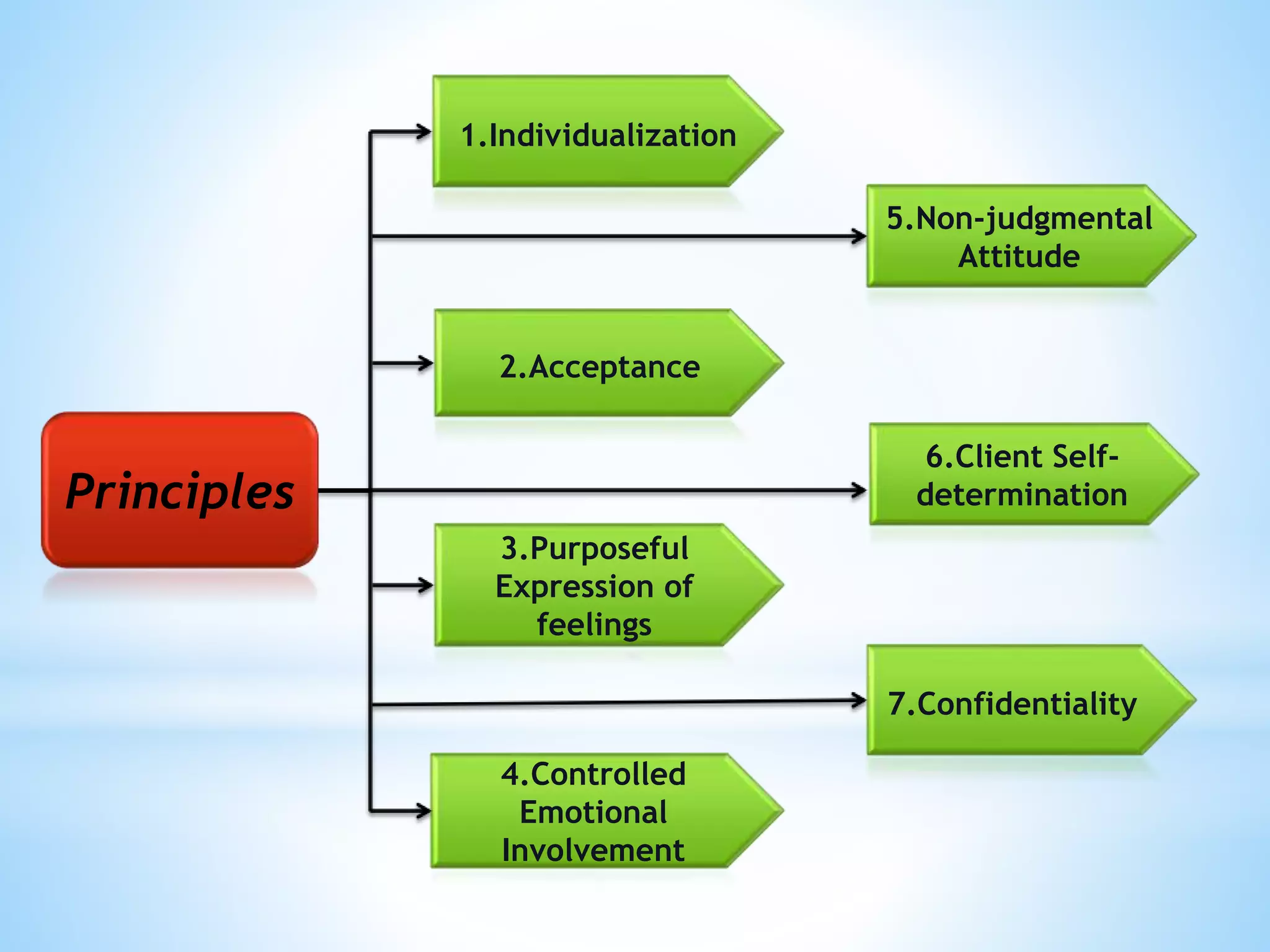 SOCIAL CASEWORK.pptx