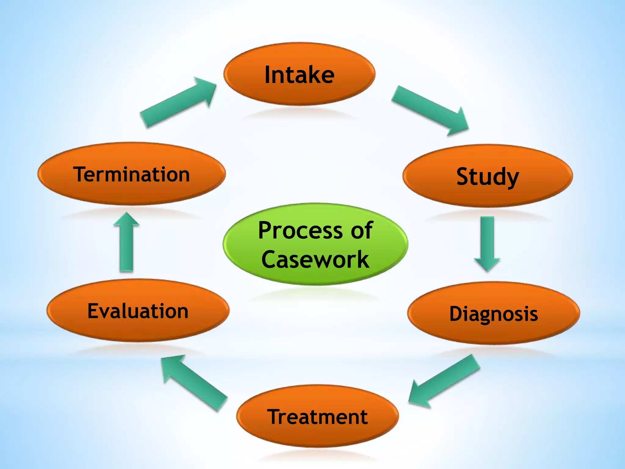 SOCIAL CASEWORK.pptx