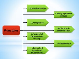 SOCIAL CASEWORK.pptx