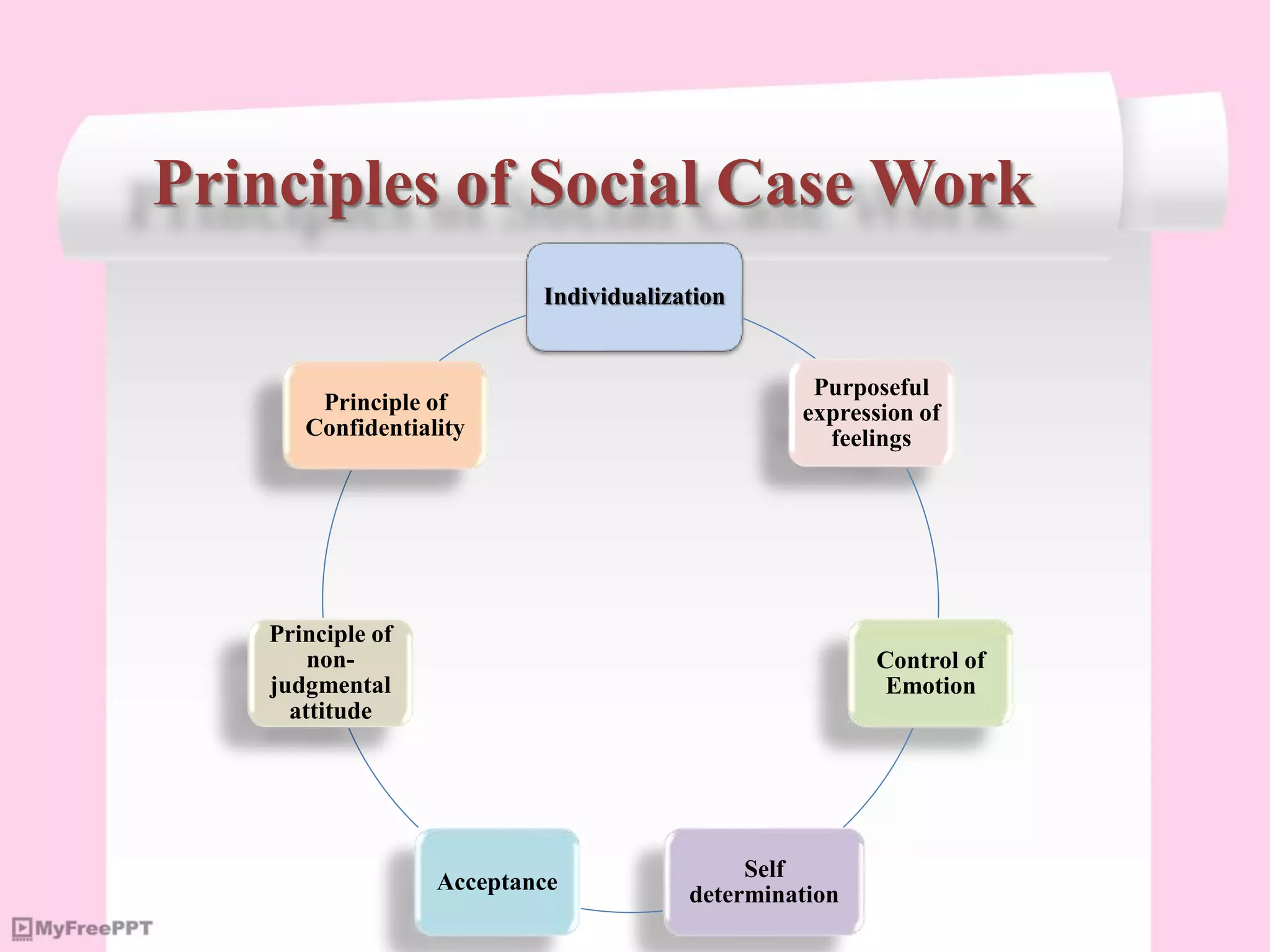 Social Case work, Historical Development and Principles.pptx