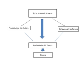 Social causes of disease | PPTX