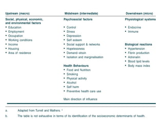 Social causes of Disease for SPP B.Pharm 8th Sem.pptx