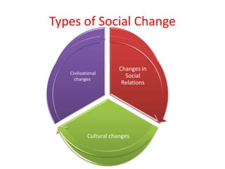 Social change and Role of Education in the Process of Social Change | PPT