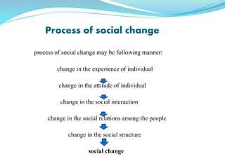 Social Change by SUVOJIT GHOSH & SK AHAMMED | PPT