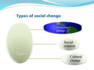 Social Change by SUVOJIT GHOSH & SK AHAMMED | PPT