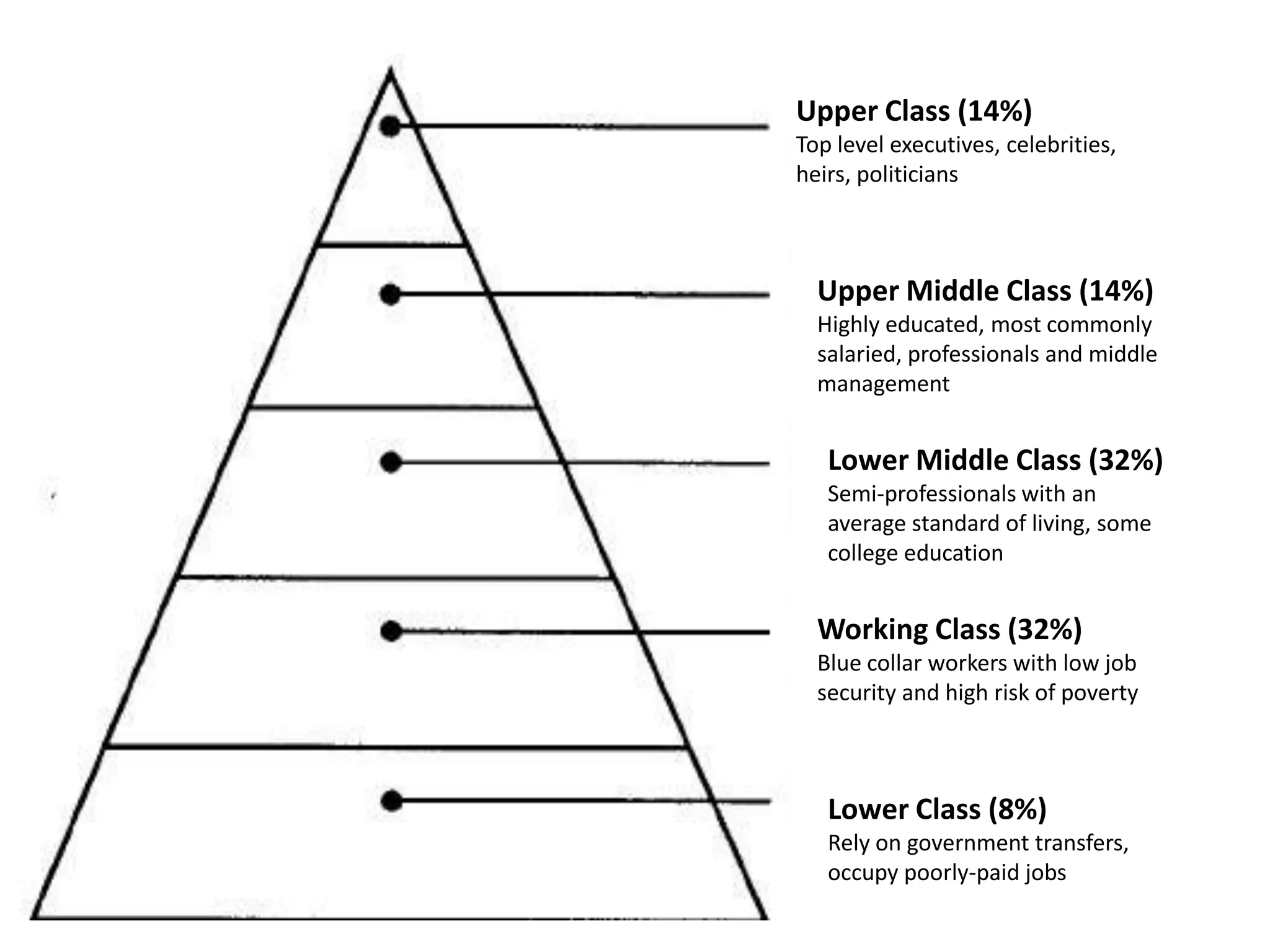 Social Class Pyramid | PPTX