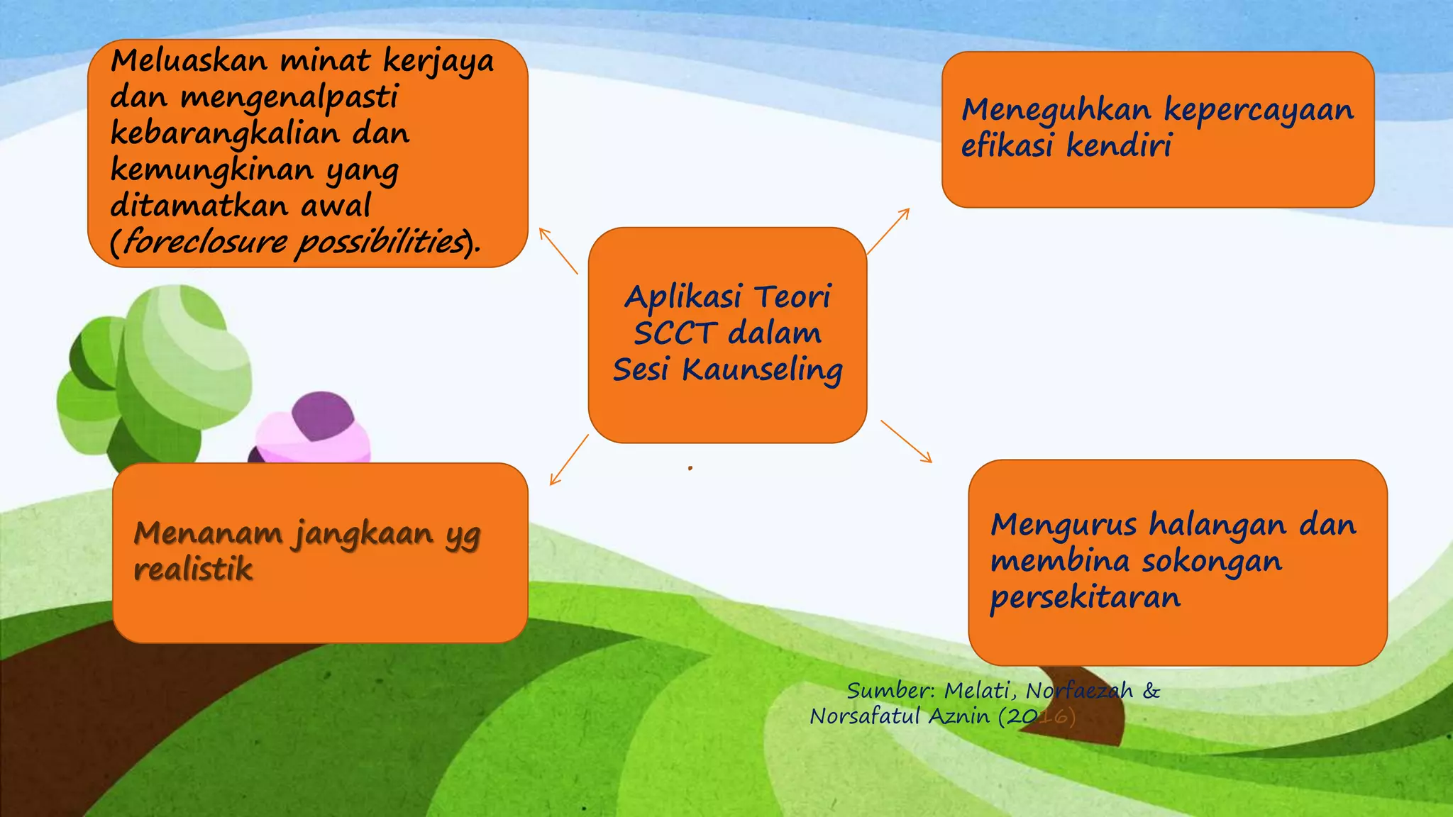Social cognitive career theory scct | PPTX