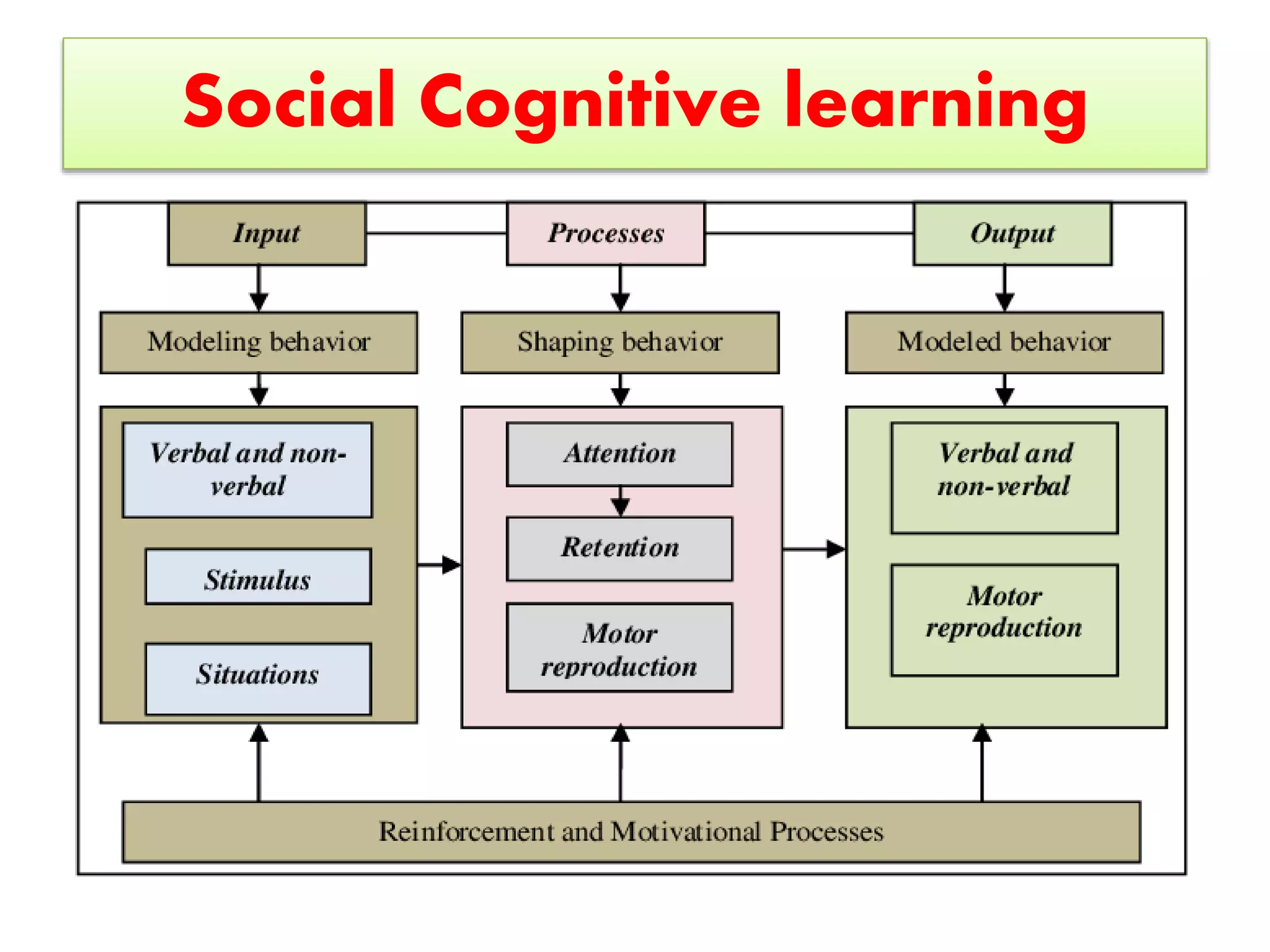 Social cognitive learning – Albert Bandura | PPTX
