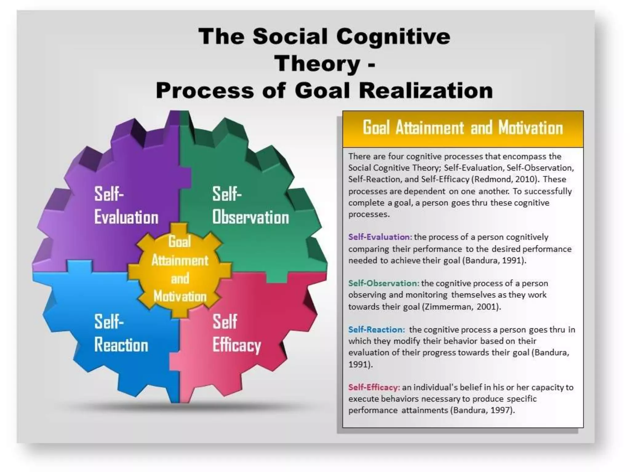 Social cognitive learning – Albert Bandura | PPTX