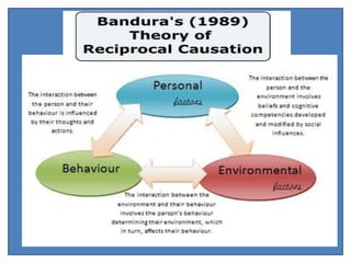 Social cognitive learning – Albert Bandura | PPTX