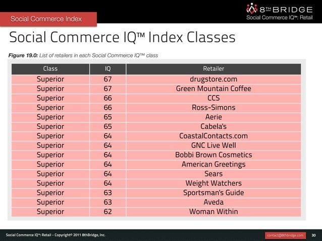 Social commerce IQ in eStore | PPT