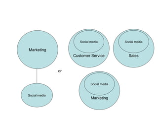 Social Communication Org Structure | PPT