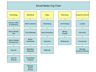 Social Communication Org Structure | PPT