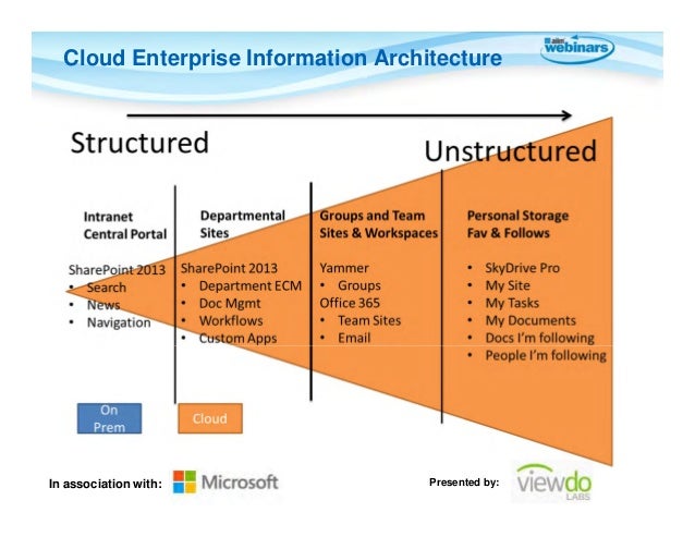 SharePoint 2013 and Office 365 - Collaboration, Cloud and Compliance