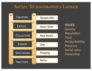 Social Computing Tools and Social Technography | PDF