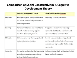Social Constructivism & Cognitive Development Theory | PPTX