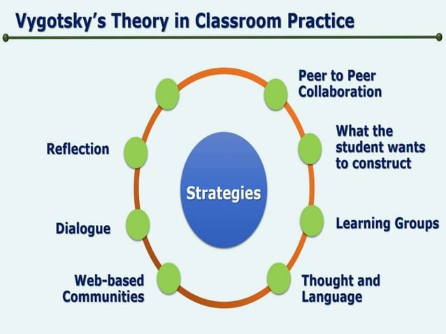 Social Constructivism of Vygotsky | PPTX