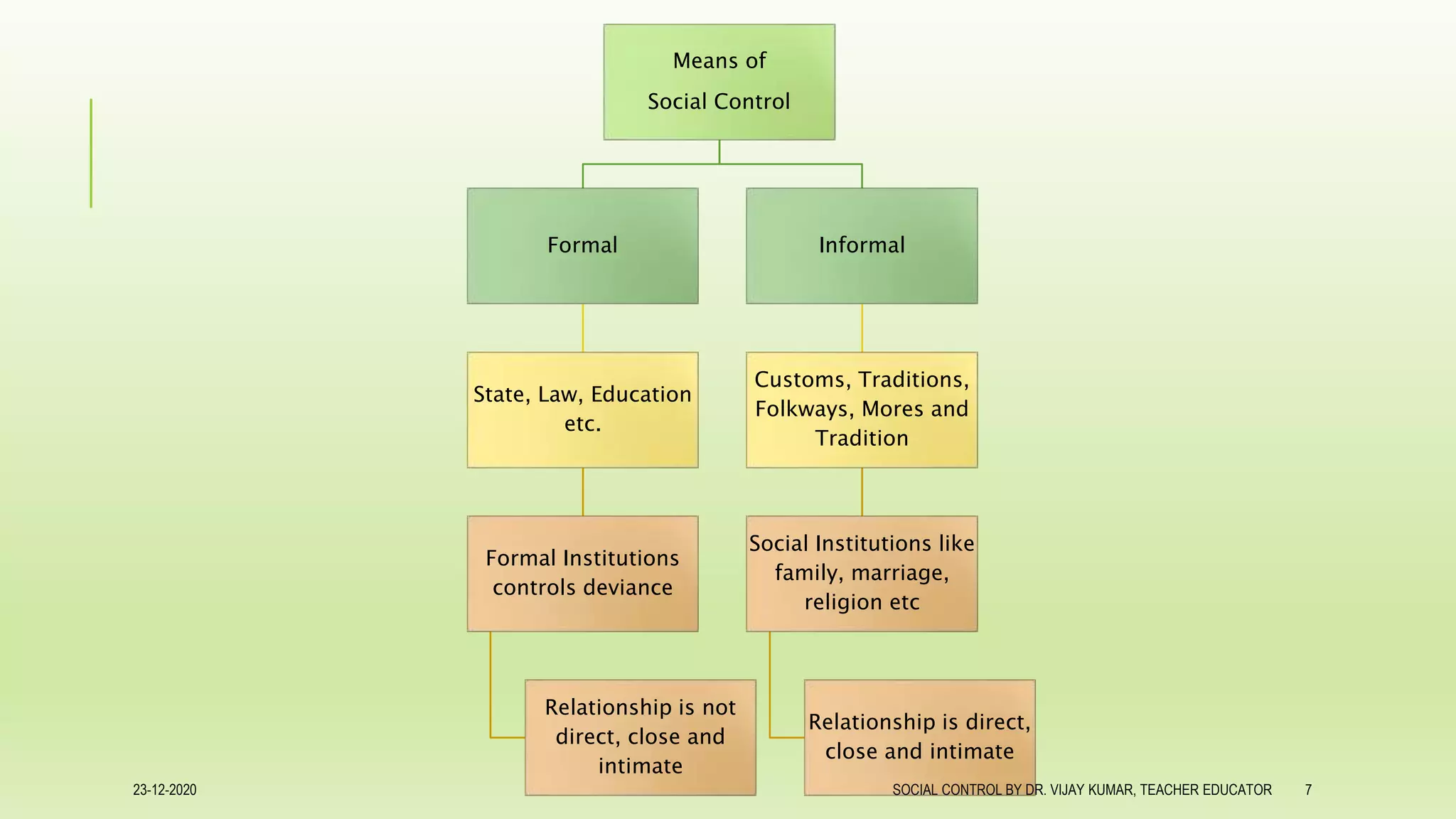 Social control by Dr. Vijay Kumar | PPT | Free Download