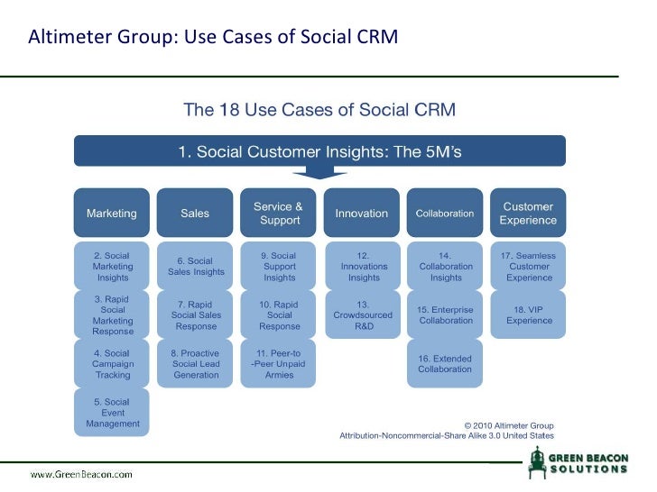 Social crm strategy with crm 2011