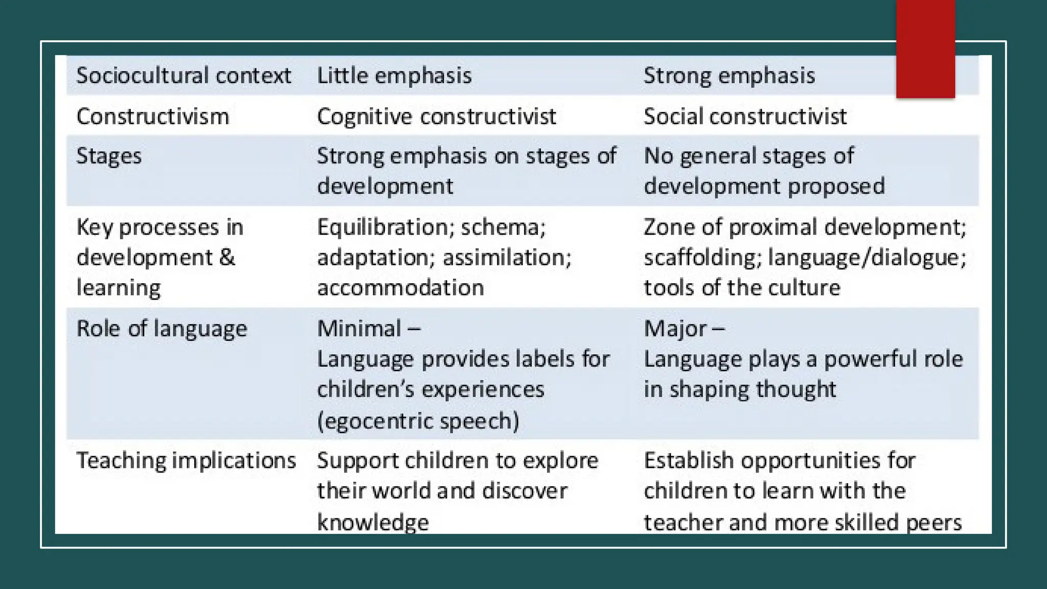 Social cultural theory by Vygotsky in Psychollogy | PPTX