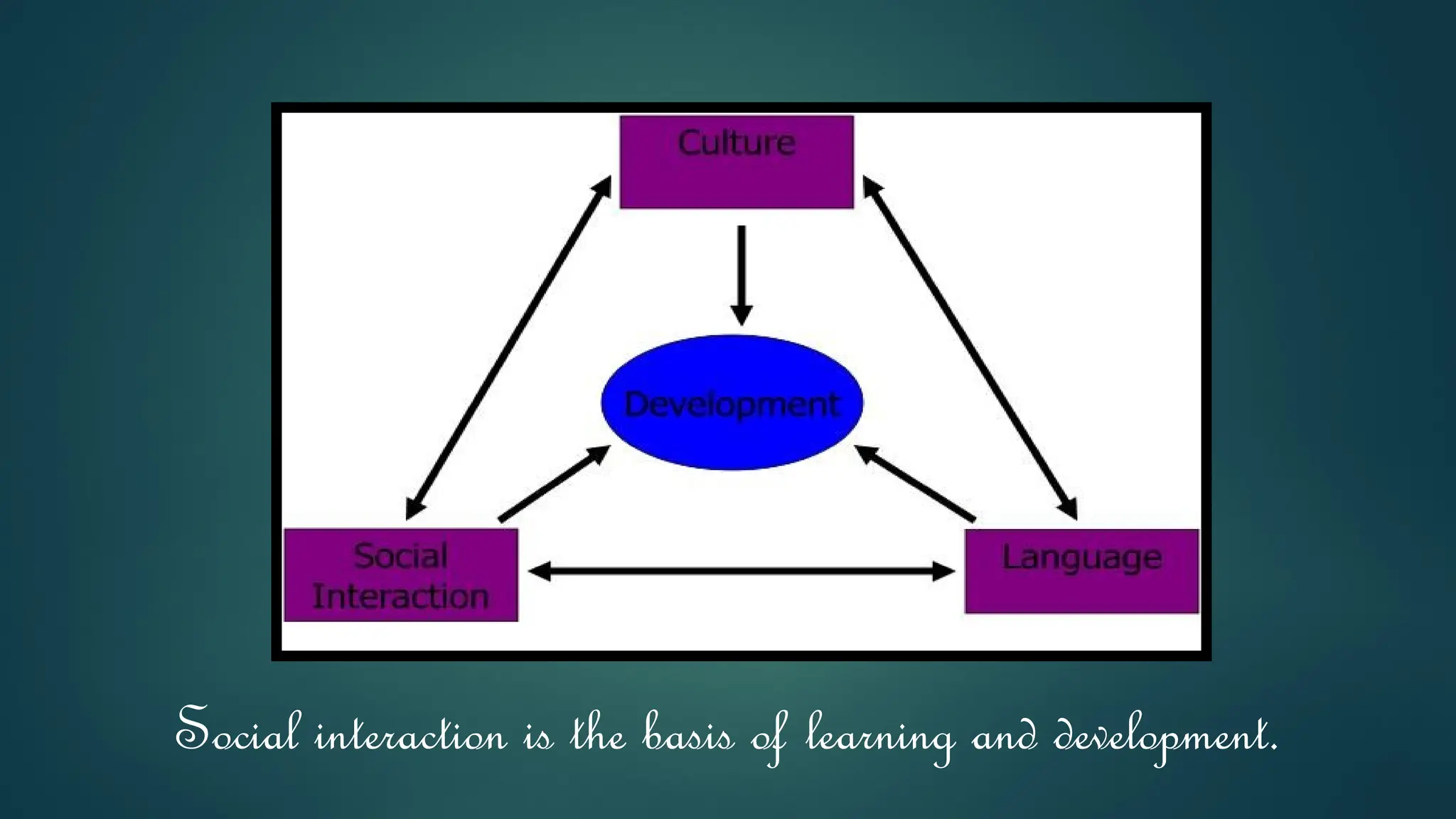 Social cultural theory by Vygotsky in Psychollogy | PPTX