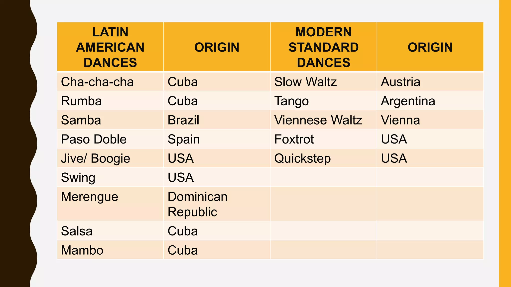 MAPEH Grade 9 - PE - Social Dances and Dance Mixers - Second Quarter | PPTX