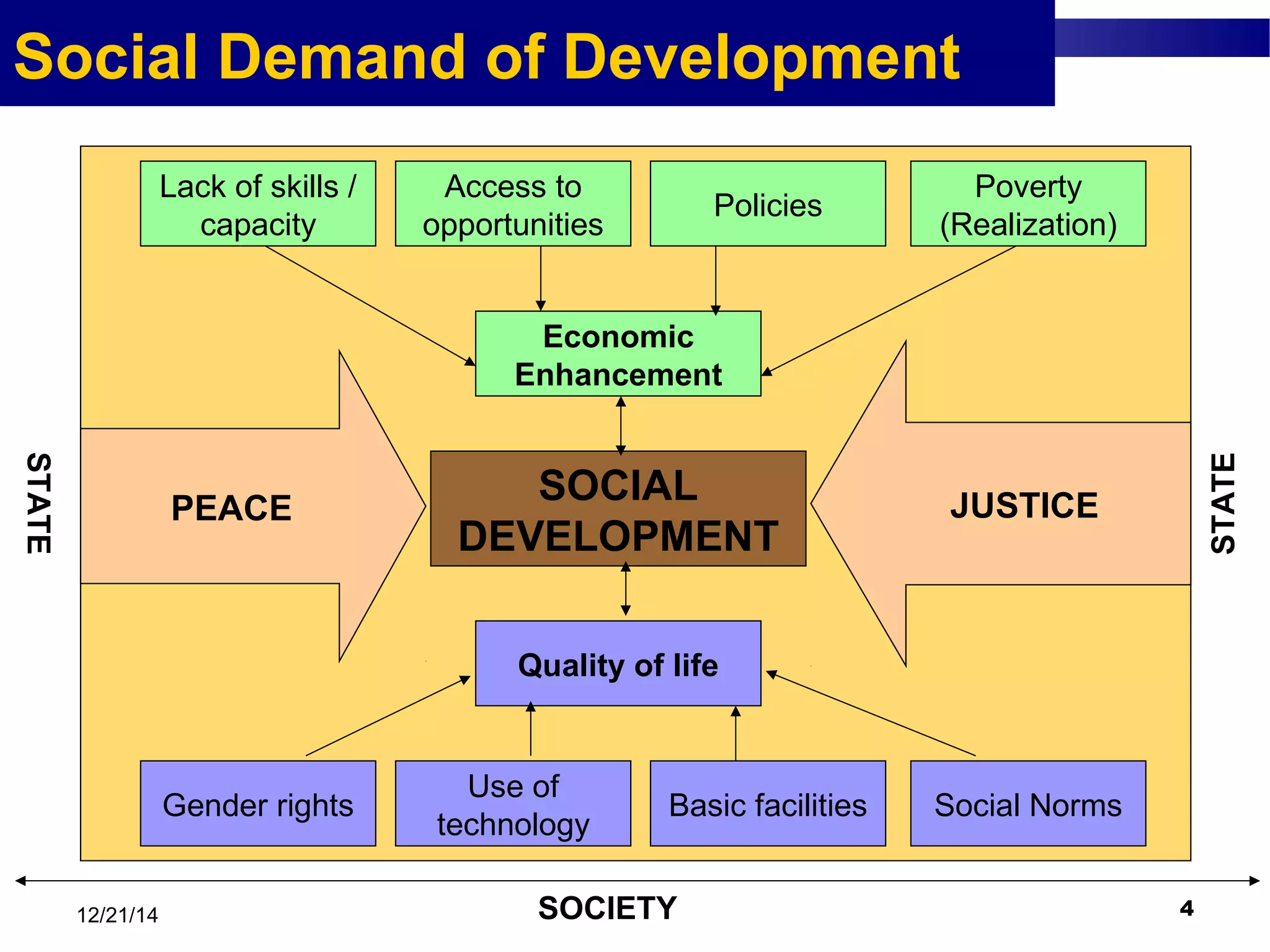 Social Demand of Development | PPT | Debated Sensitive Social Issues ...
