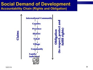 Social Demand of Development | PPT | Debated Sensitive Social Issues ...