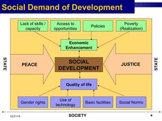 Social Demand of Development | PPT | Debated Sensitive Social Issues ...