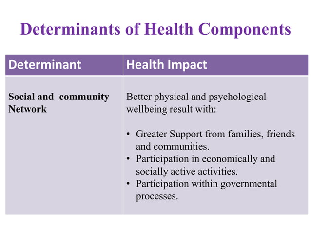 Social determinants of health | PPTX