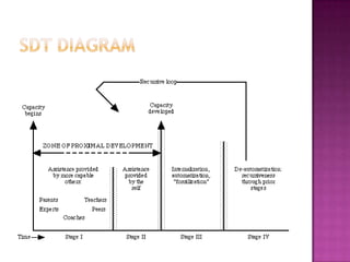 Social development theory | PPTX