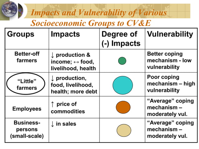 Social Dimension of Climate Change | PPT