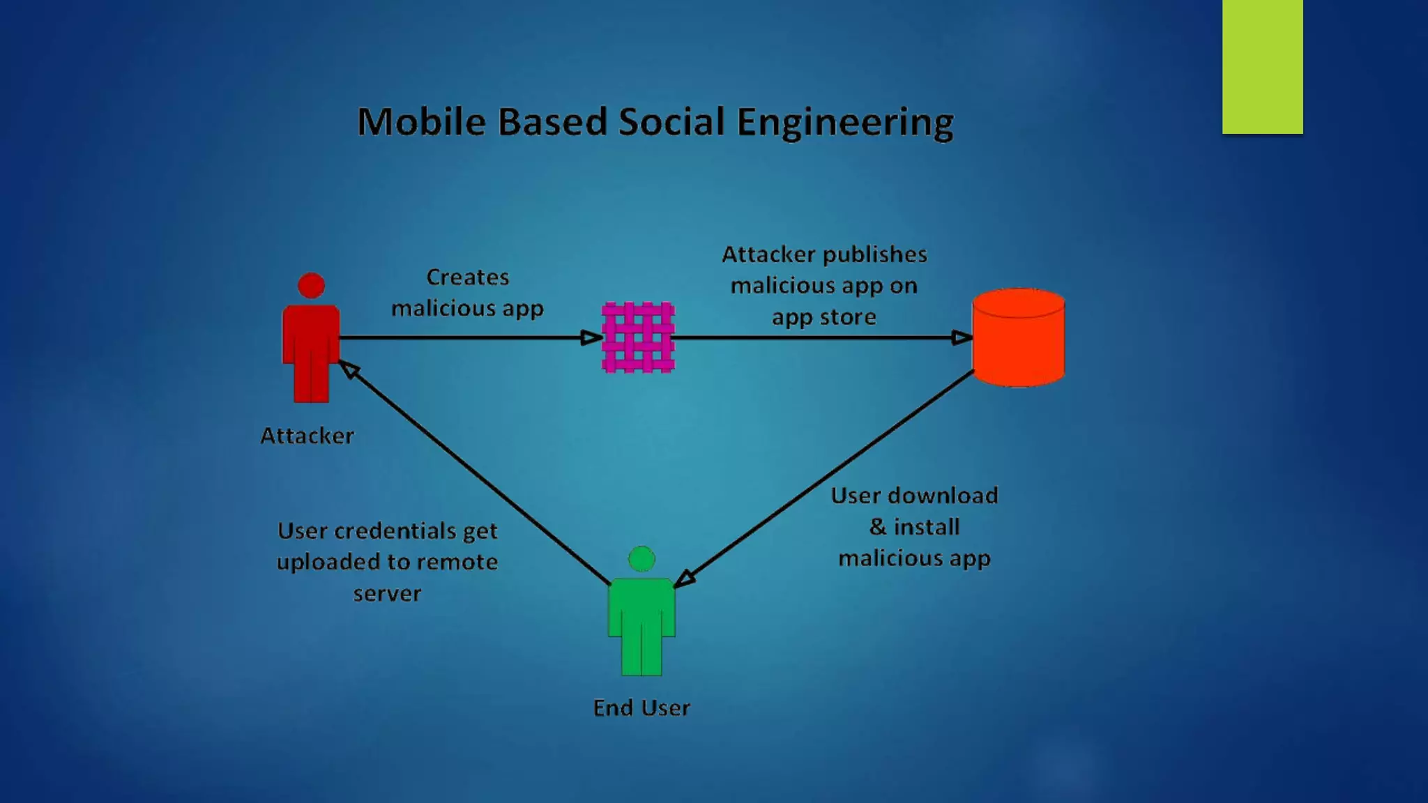 Social engineering: A Human Hacking Framework | PPTX | Email | Internet