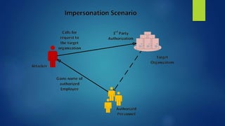 Social engineering: A Human Hacking Framework | PPTX | Email | Internet