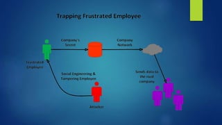 Social engineering: A Human Hacking Framework | PPTX | Email | Internet