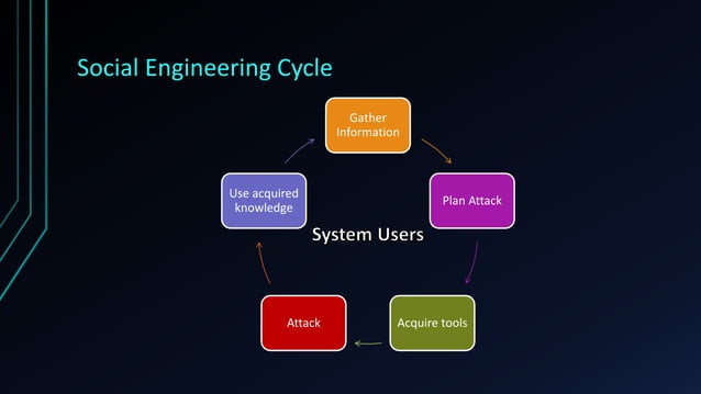 Introduction to Social engineering | Techniques of Social engineering | PPT