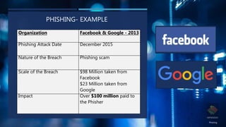 Types of Social engineering | PPTX