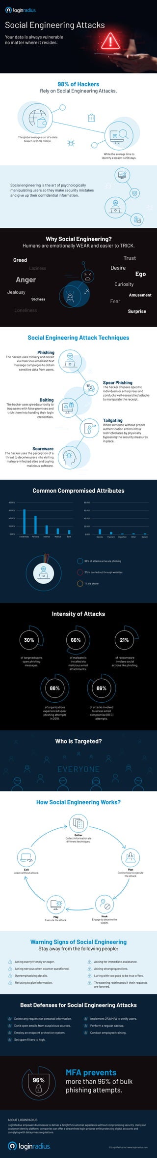 Social Engineering Attack Prevention Tips with LoginRadius | PDF