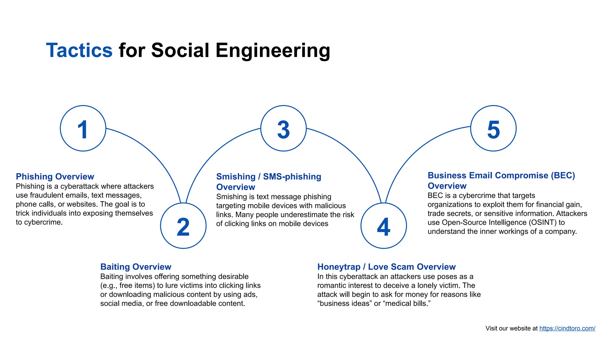 Cybersecurity Social Engineering Tactics & Mitigation Strategies | PPT