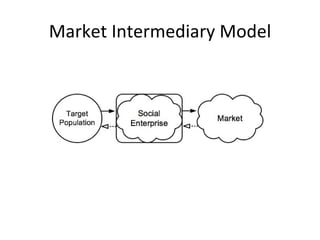 Social enterprise lecture | PPT | Non-Profit Organizations | Industries